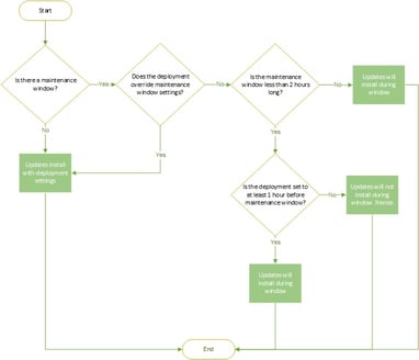 Better Understanding of the SCCM SUP Process